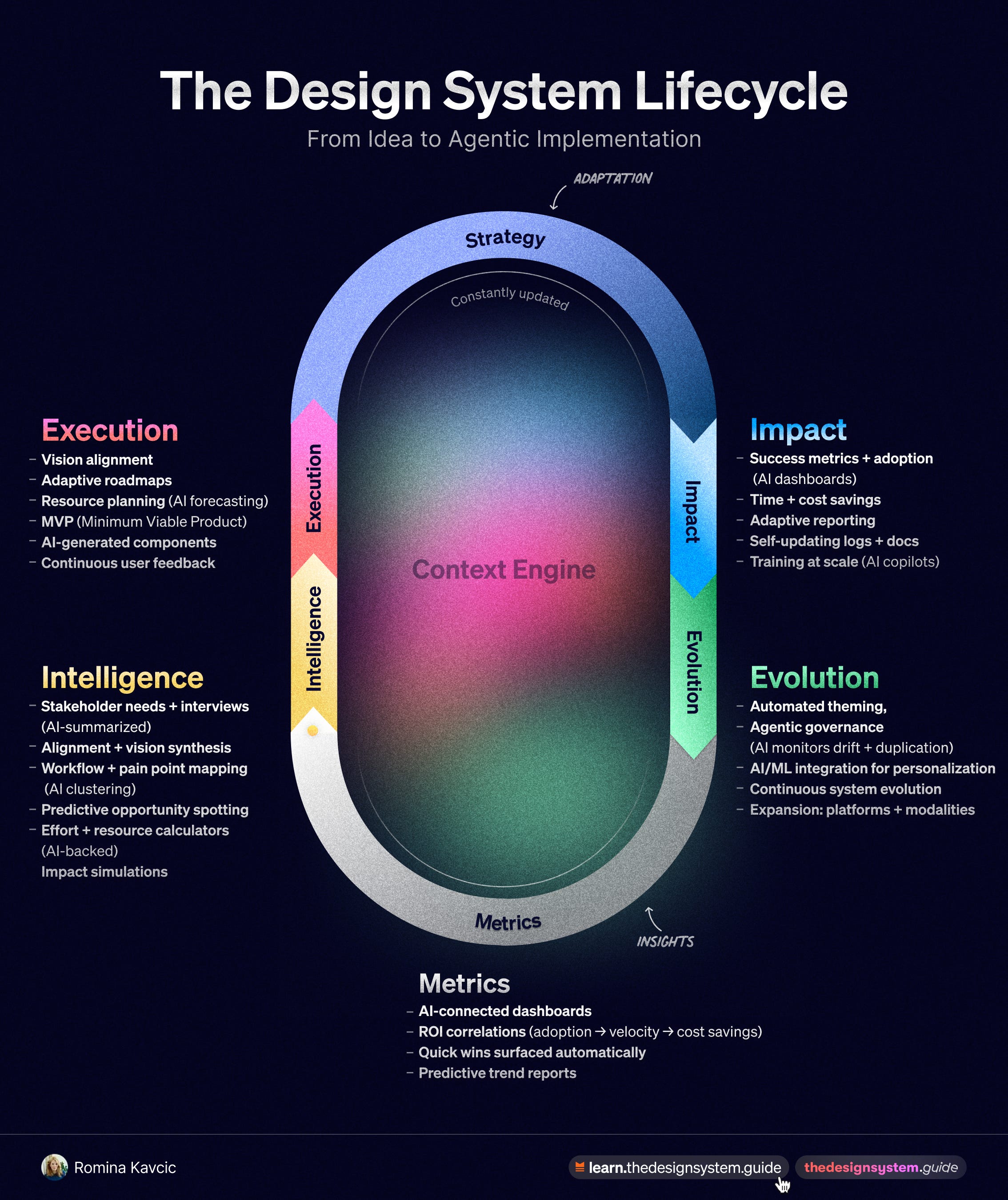 The Design System Lifecycle 2.0 - by Romina Kavcic