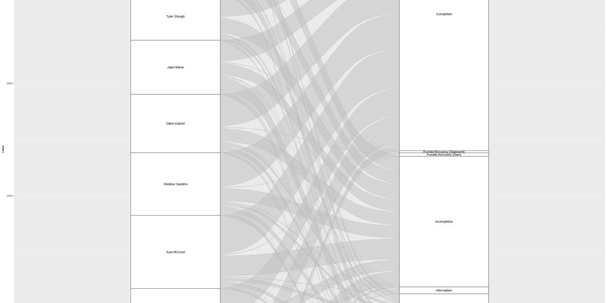 Tutorial: How to Make Sankey Diagrams in R with ggalluvial