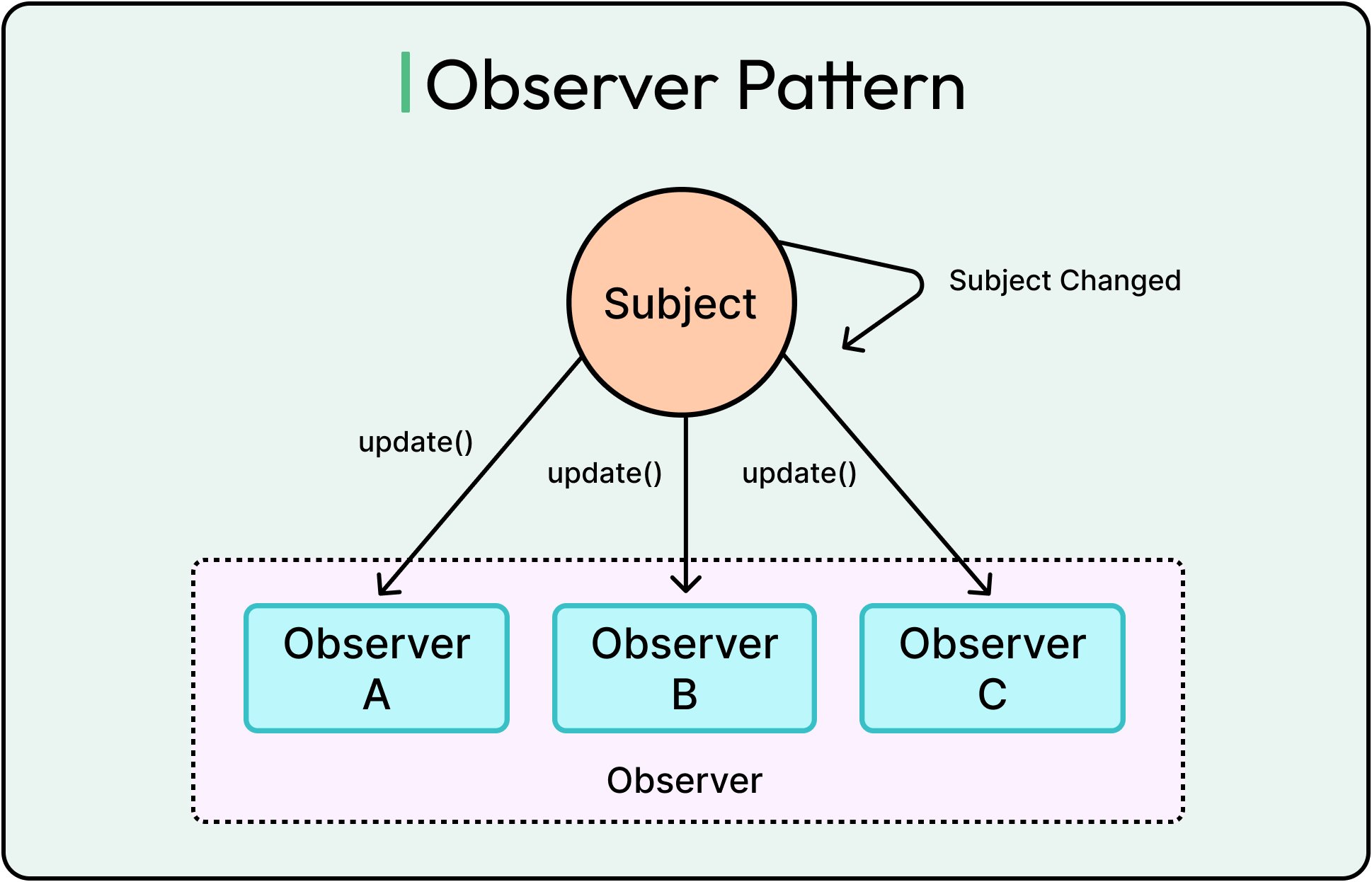 OOP Design Patterns and Anti-Patterns: What Works and What Fails