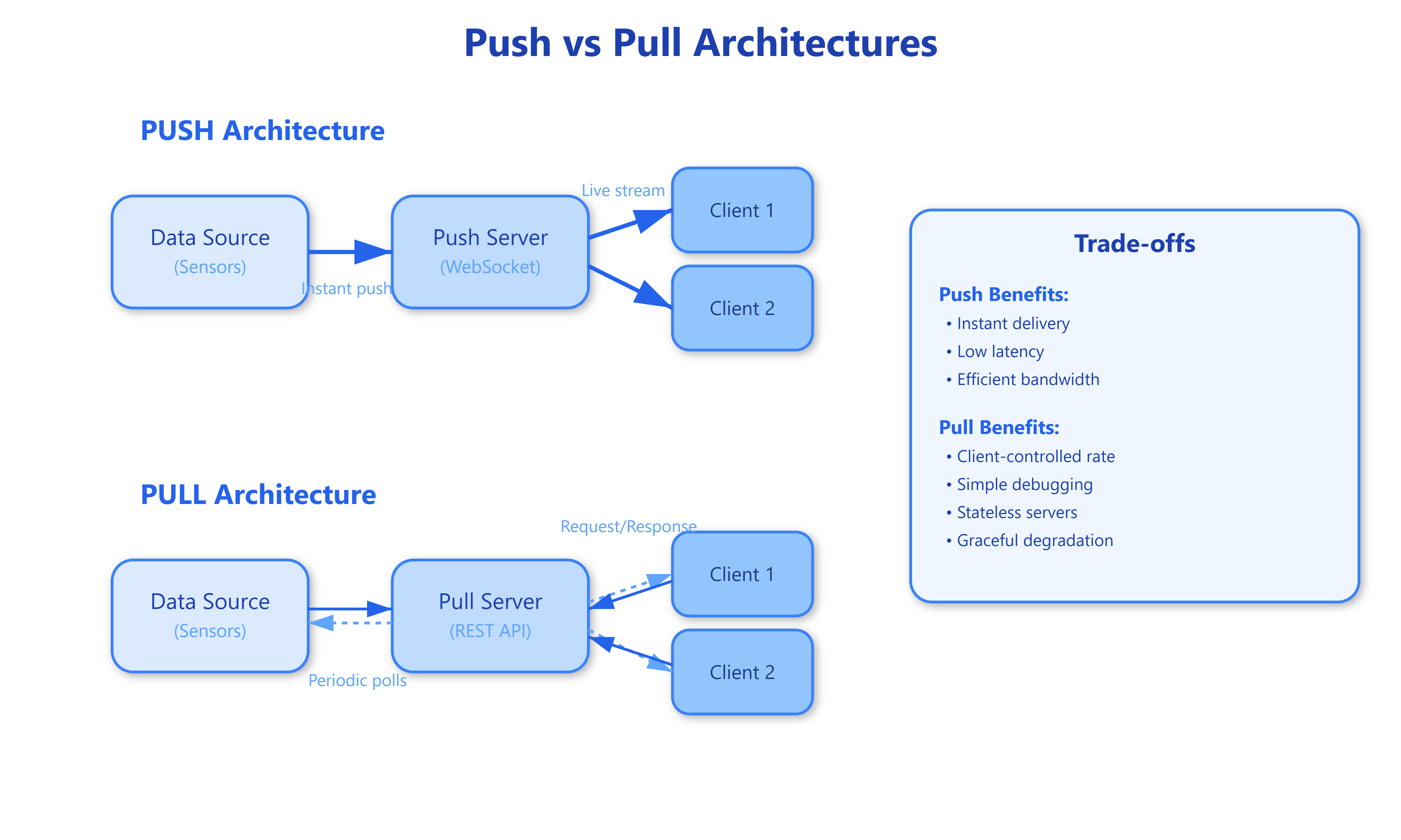 Push vs. Pull Architectures in Real-Time Systems: When to Poll and When ...