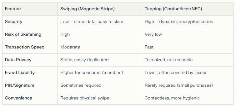 Tapping vs. Swiping Debit or Credit Cards - by Jeff Raben
