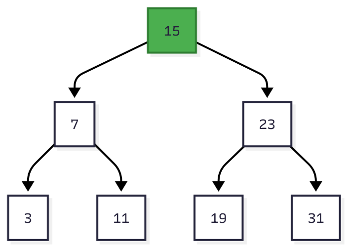 B-Trees: Why Every Database Uses Them - by Mehmet Gökçe