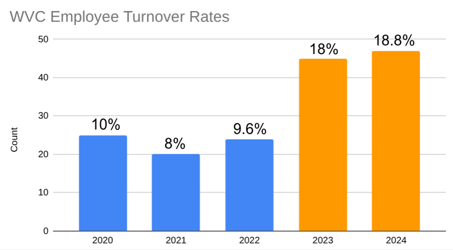 New website targets WVC president ahead of contract renewal | Columbia ...