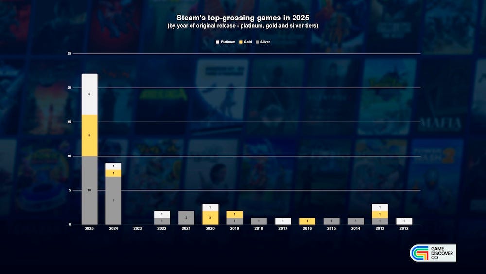 Who won Steam's 'Best of 2025' revenue rankings?