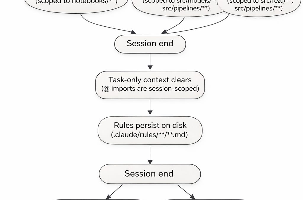 How Claude Code rules actually work