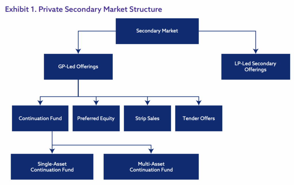 Continuation vehicles: The new lifeline for private equity