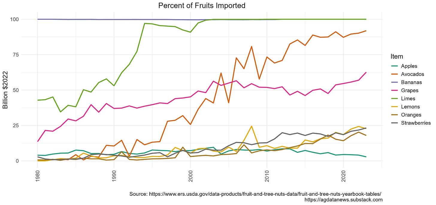 Where Do Our Fruits and Vegetables Come From?