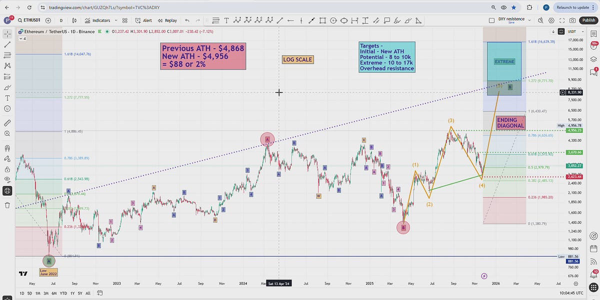 ETH - Update - by Paul Webborn - Elliott Wave 2.0