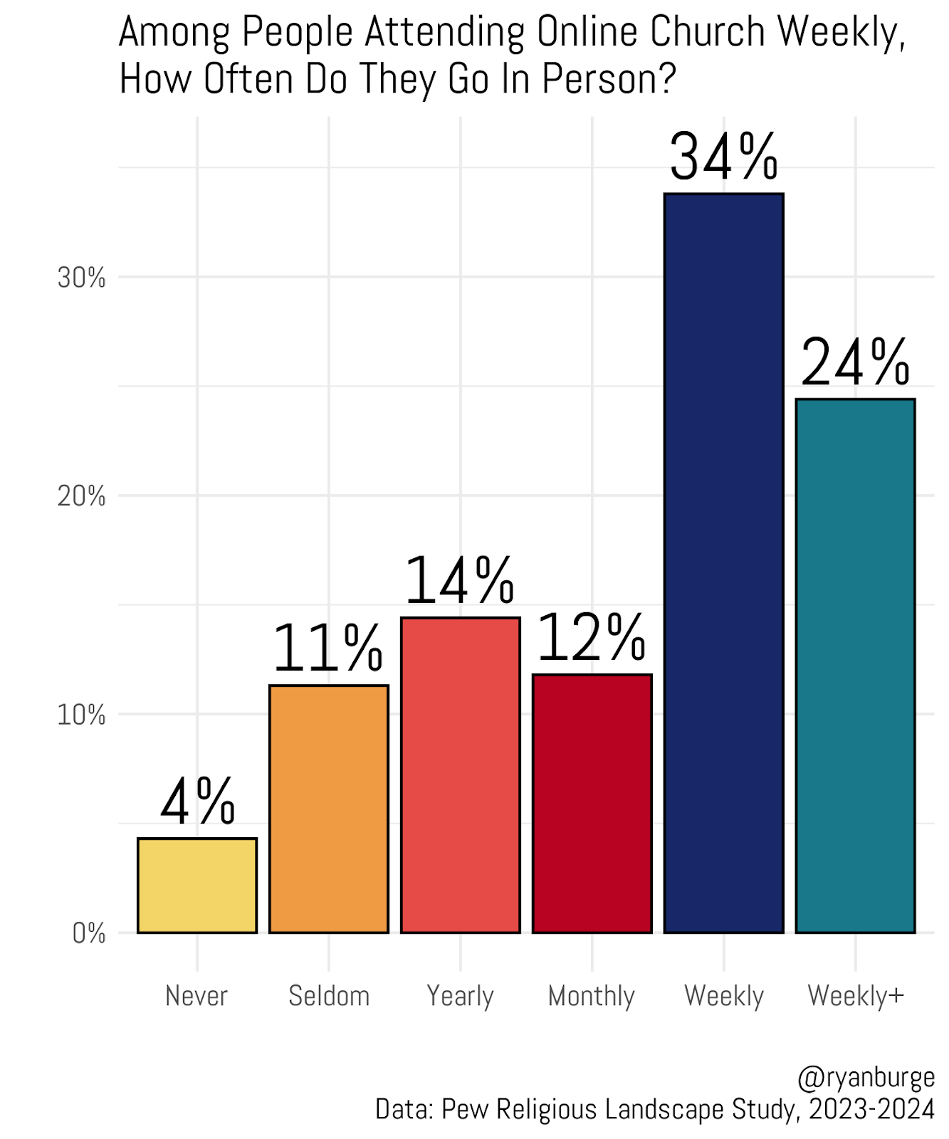 Everything You Ever Wanted to Know about Who's Watching Online Church