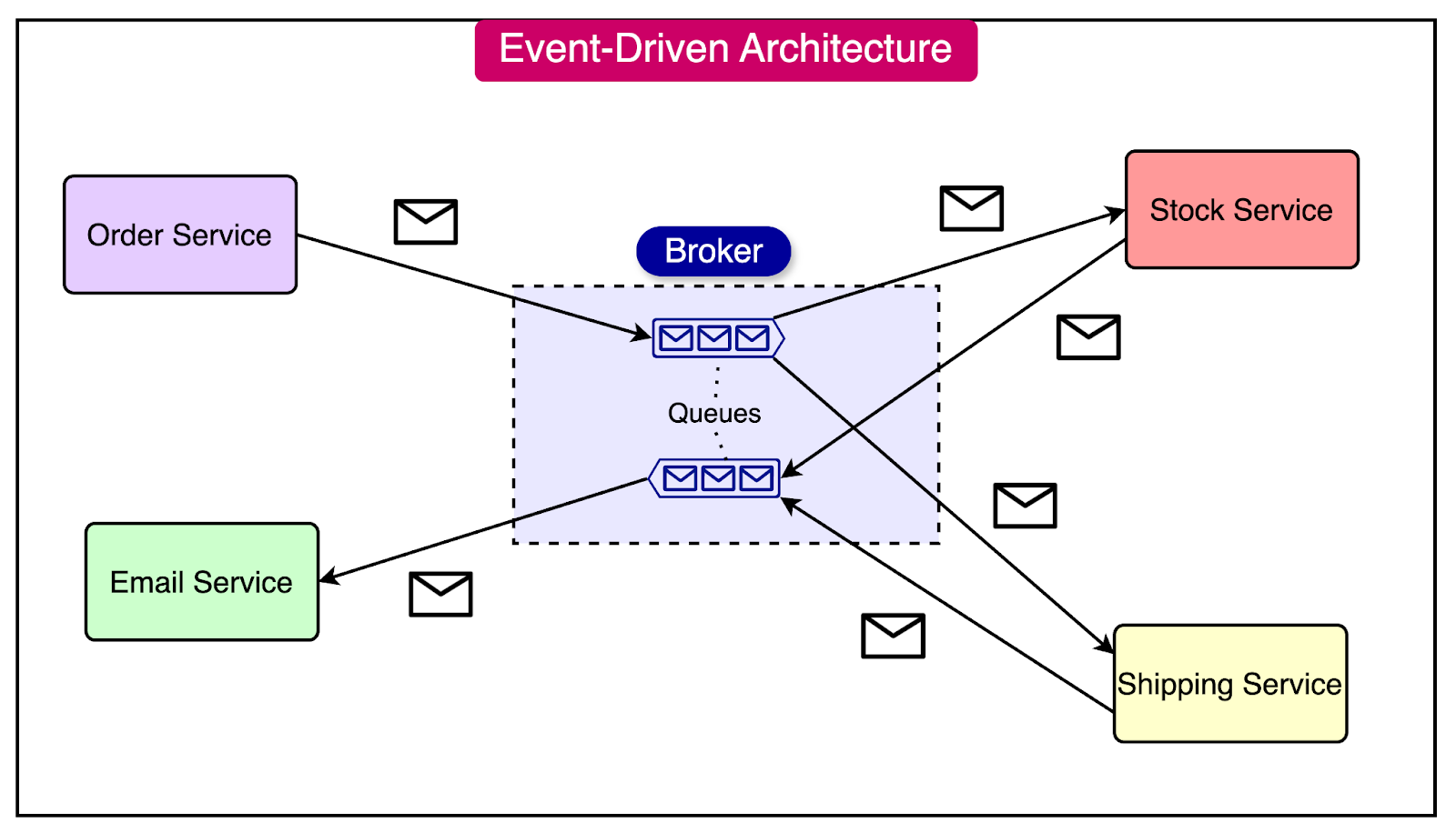 Event-Driven Architectural Patterns - ByteByteGo Newsletter