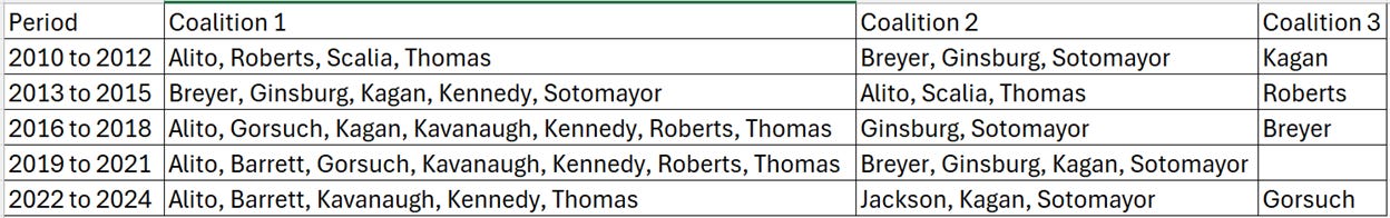 The Supreme Court's Long Shadow: Judicial Behavior on the Shadow Docket ...