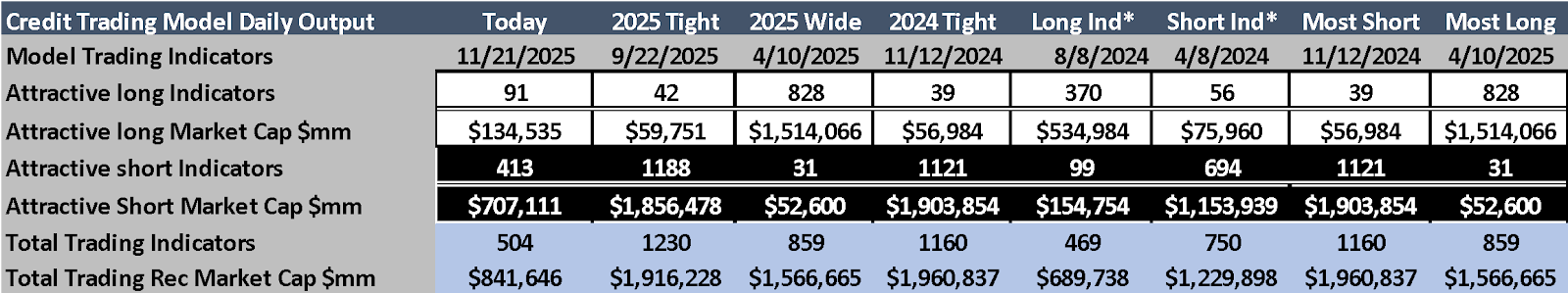 SYSTEMATIC CREDIT TRADING MODEL INDICATOR PERFORMANCE 2024 - 2025