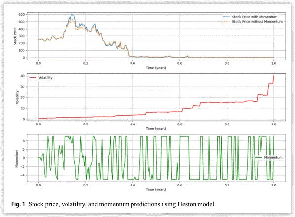 Incorporating Momentum into Option Pricing Models