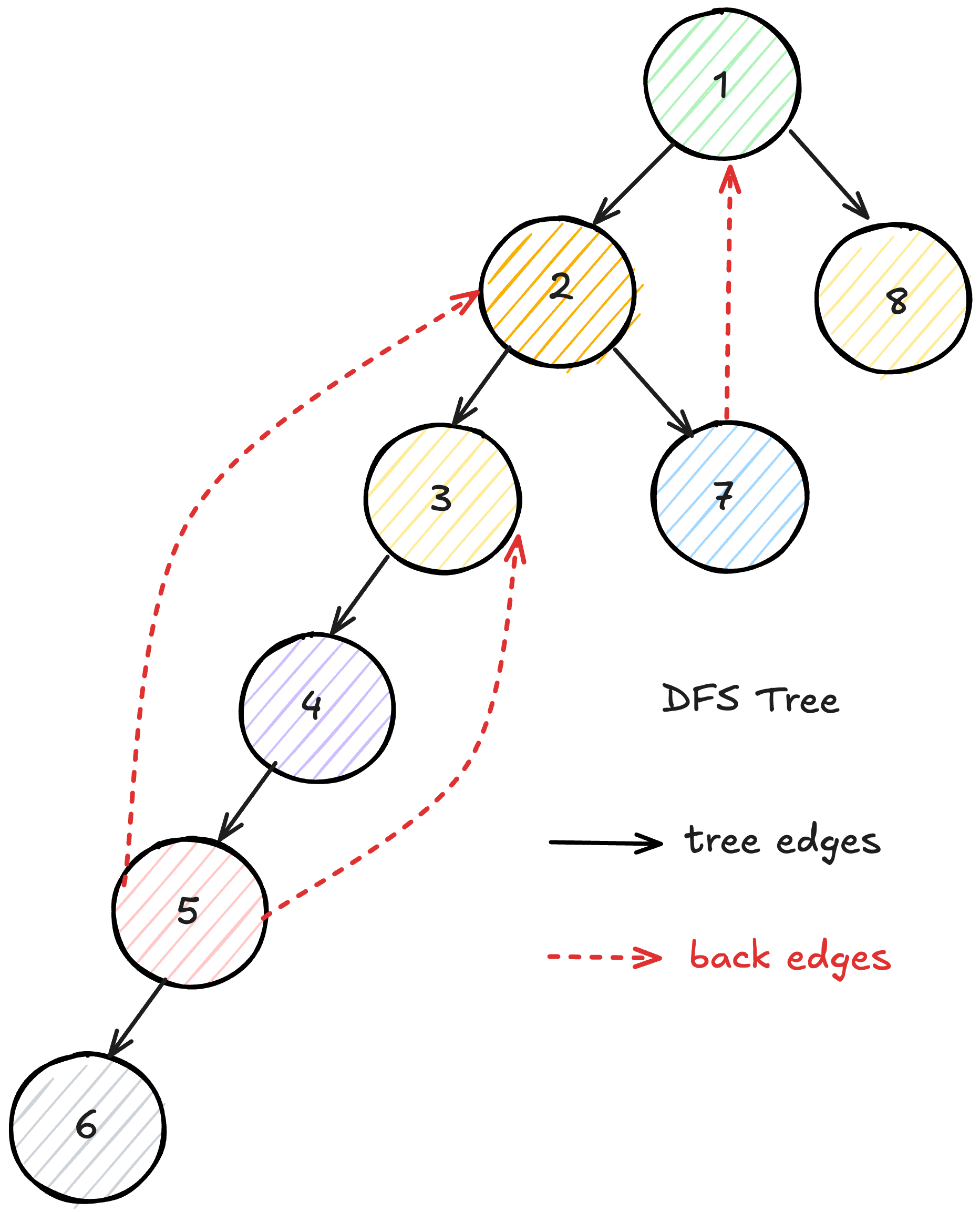 Fundamental Graph Algorithms - Part II: DFS