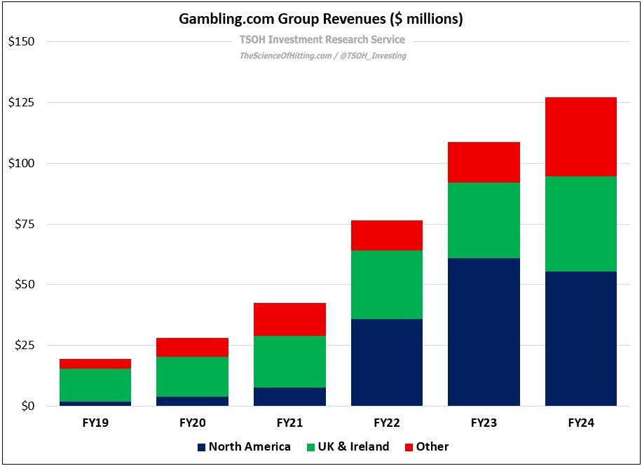 GAMB: Conviction vs Capital Allocation