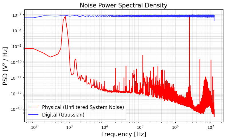 Training Diffusion Models with Superconducting Thermal Noise