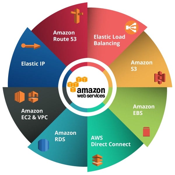 What is AWS in Simple Words? - by Yogesh_GalaxyonKnowledge