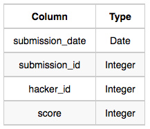 Solutions to SQL Questions - HackerRank - by Adityaraj Ray