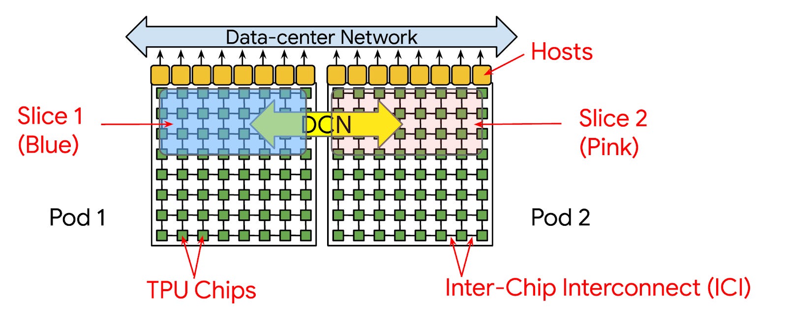 TPUv5e: The New Benchmark in Cost-Efficient Inference and Training for