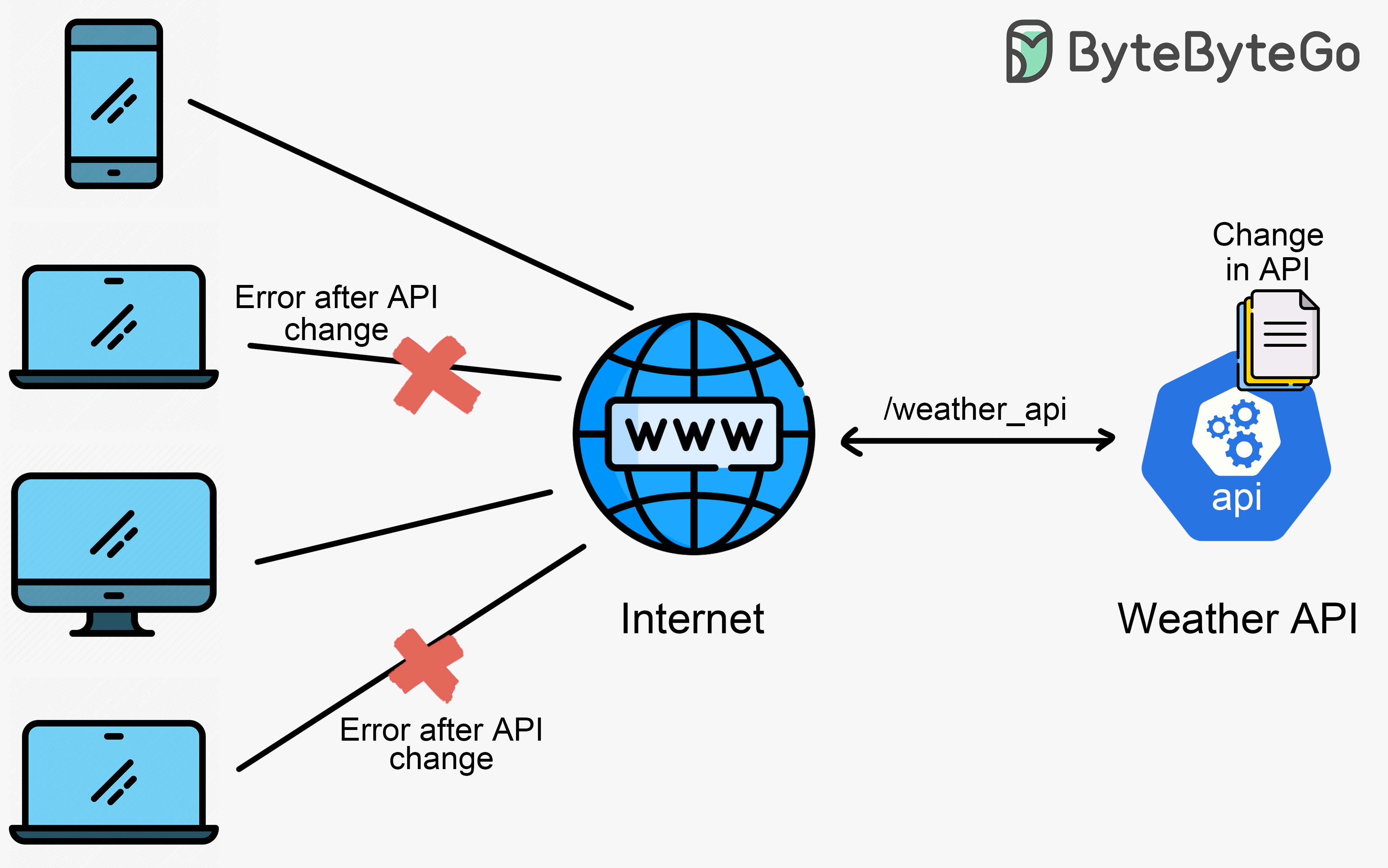 A Crash Course in API Versioning Strategies