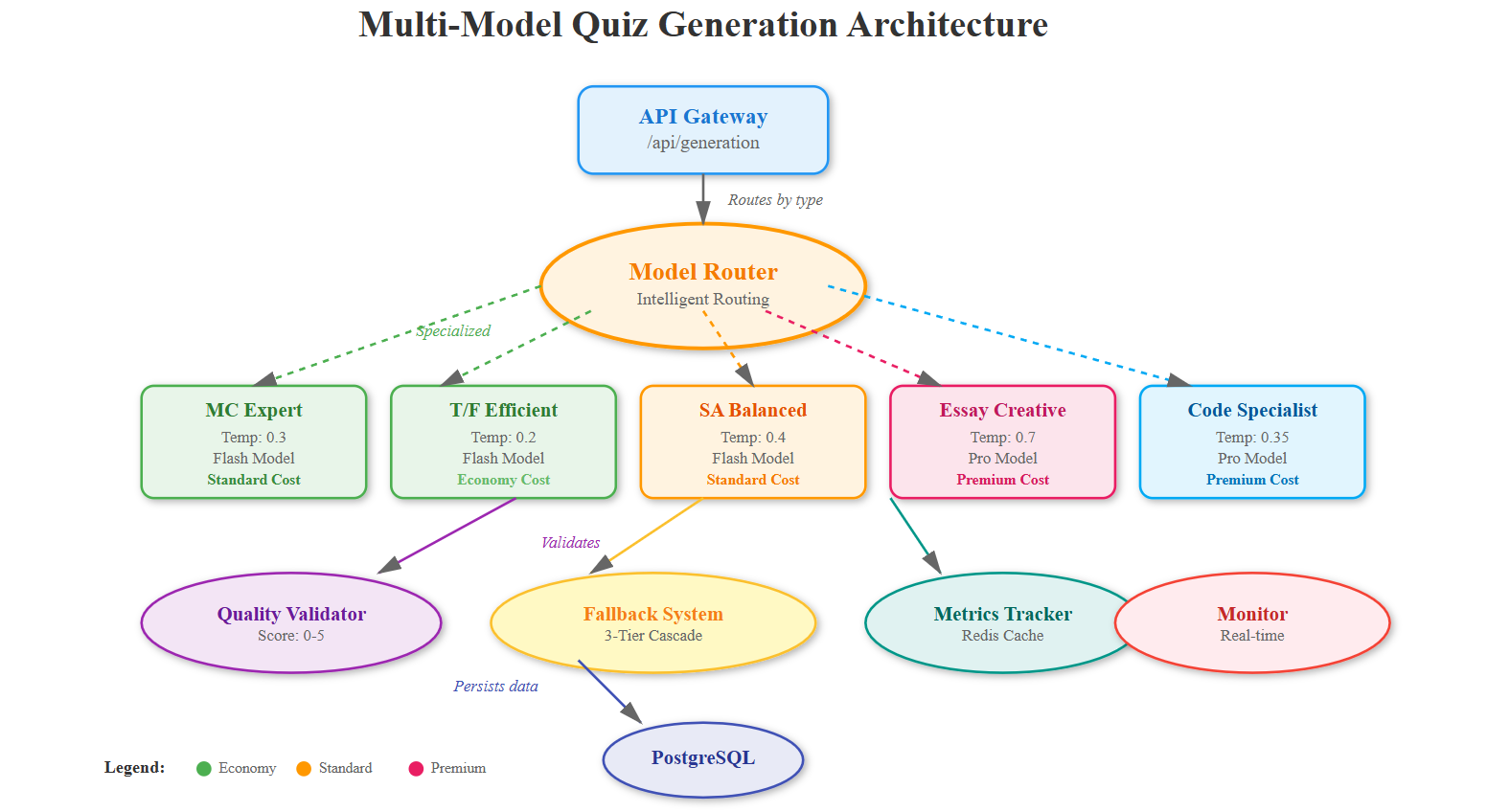 Day 54: Multi-Model Quiz Generation - Building Intelligent Question ...