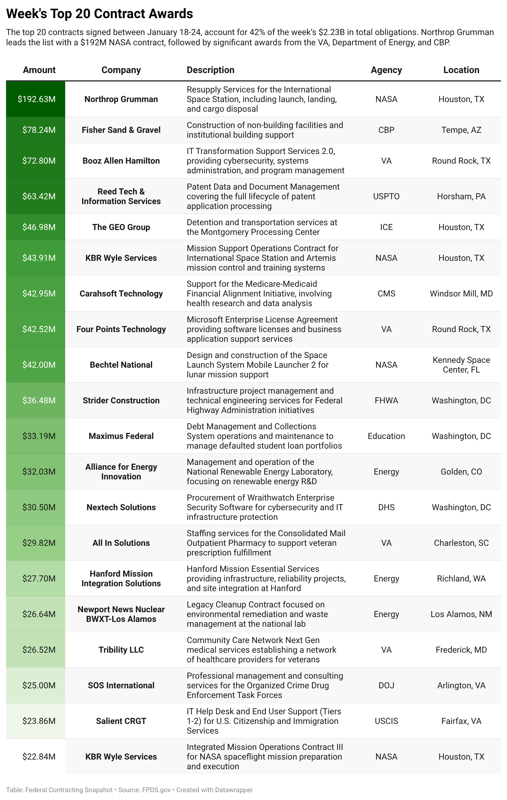 FCS Weekly - Federal Contracting Snapshot
