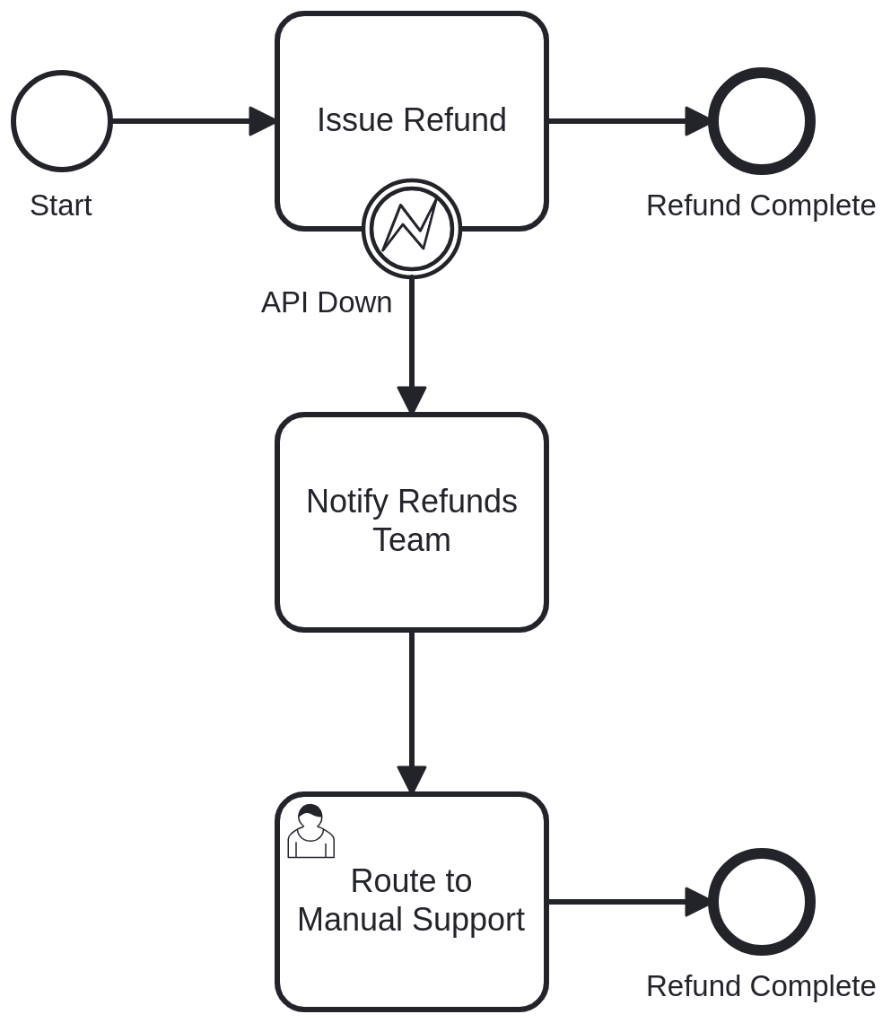 BPMN Sub Processes - by Venkat Krishna - BPM Journey