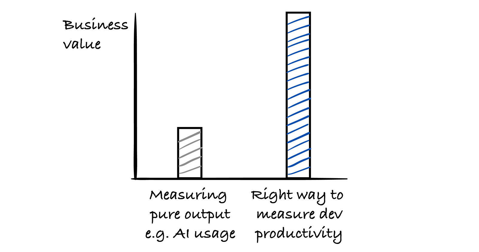Setting Effective Targets for Developer Productivity Metrics in the Age of Gen AI