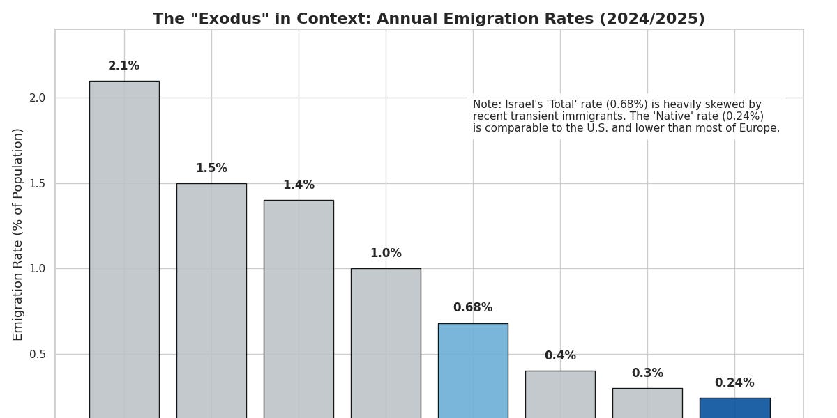 The Myth of the Great Israeli Exodus - by Bob Goldberg