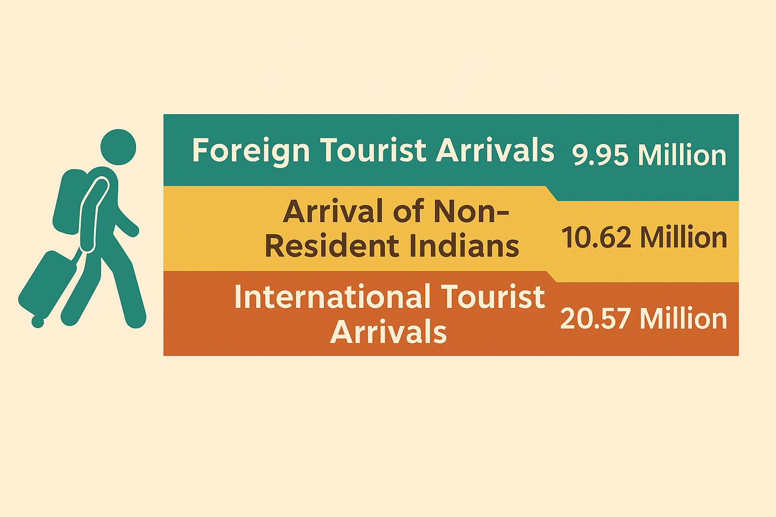 5 Interesting facts About Foreign Tourist Arrivals (FTV) in India