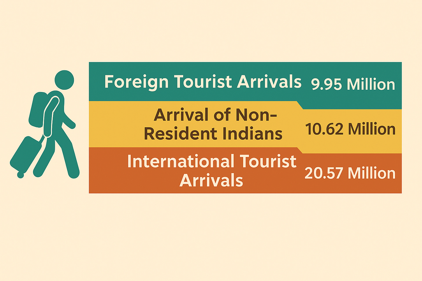 5 Interesting facts About Foreign Tourist Arrivals (FTV) in India