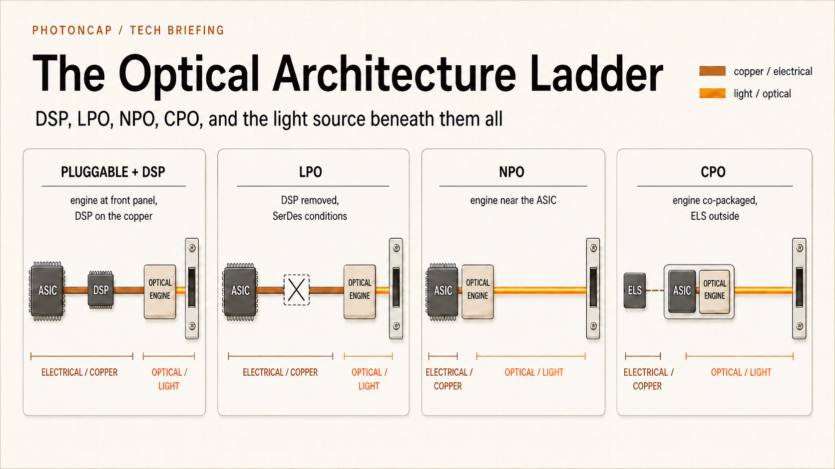 DSP, LPO, NPO, CPO: The Four Optical Architectures and the Light Source ...