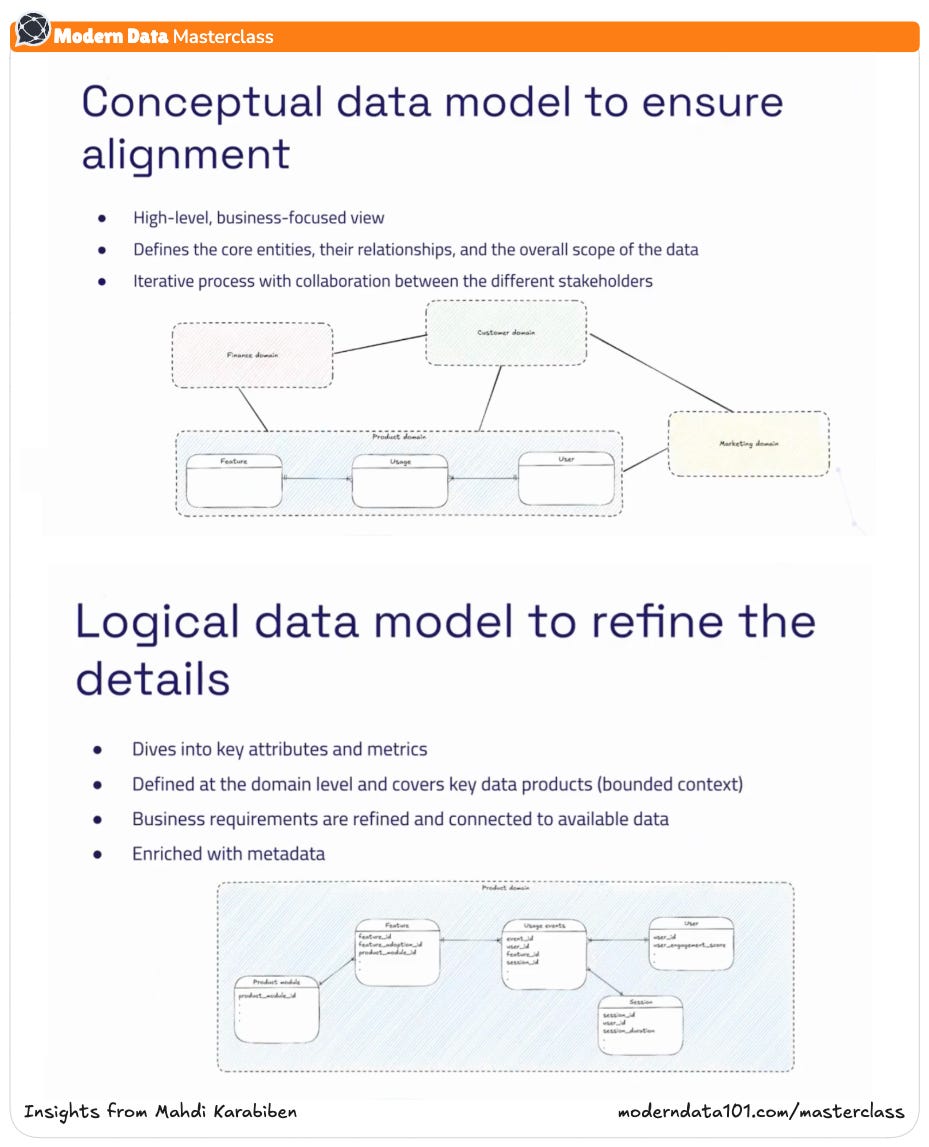 Data Modelling for Data Products | Modern Data Masterclass by Mahdi ...