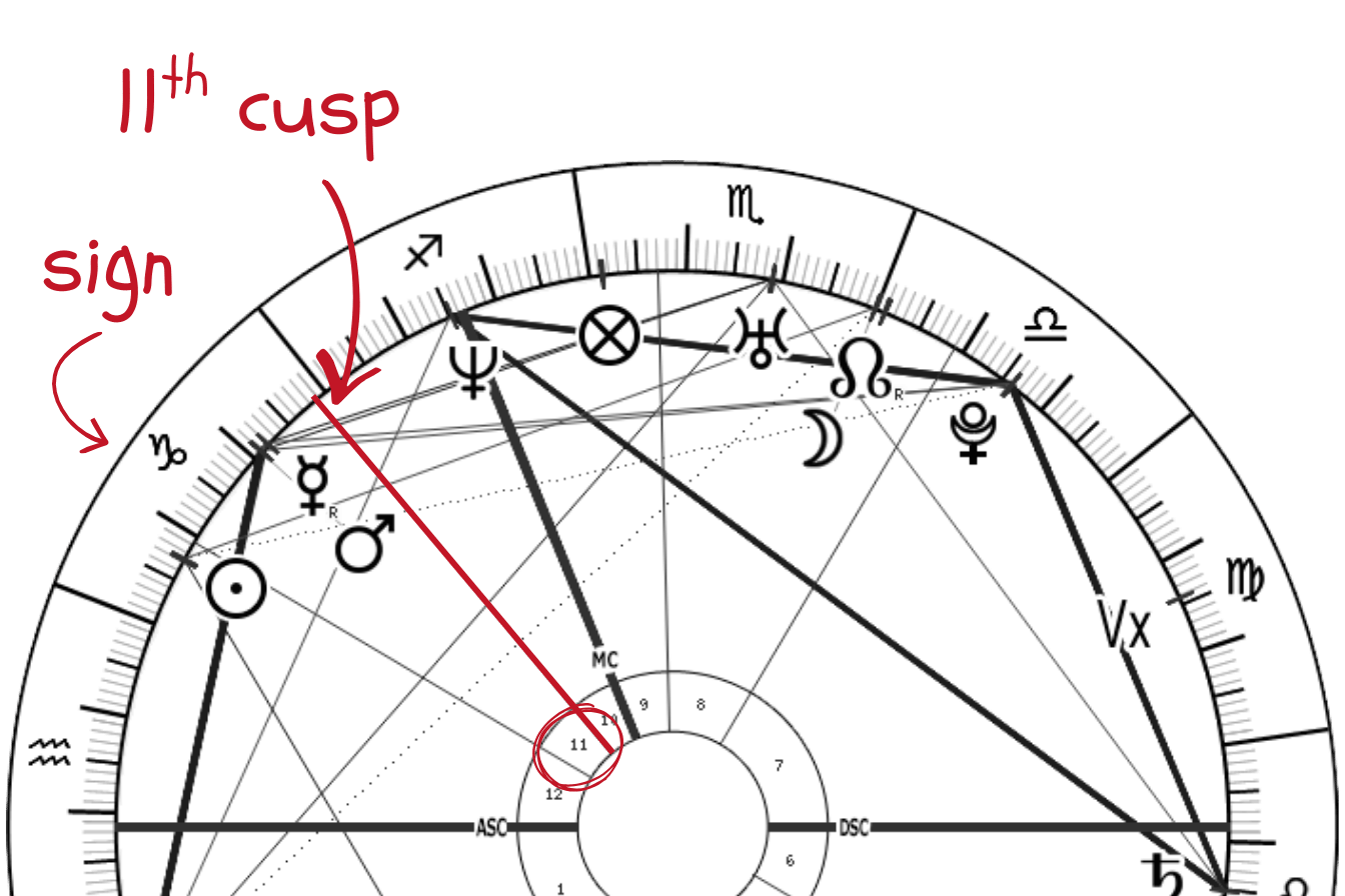 How to Make Plans and Projects Come True (Based on Your 11th house Sign)