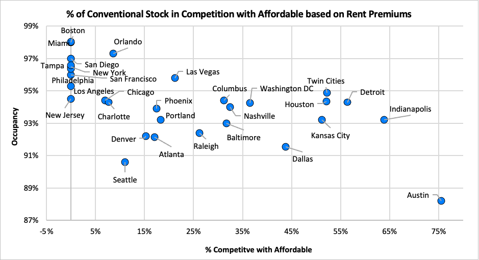 The Interplay Between Market Rate and Affordable Housing Rents