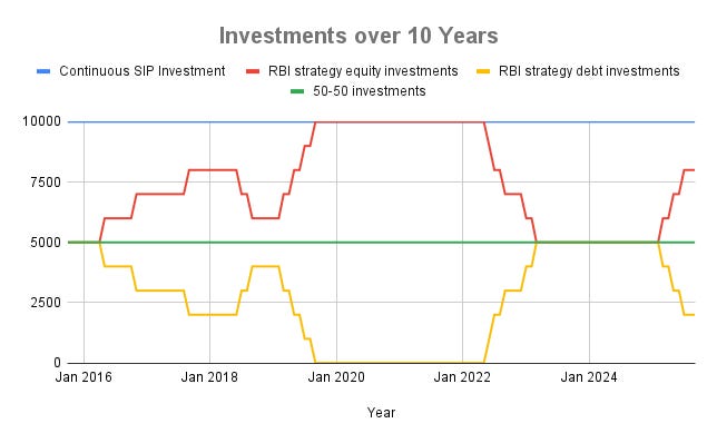 What if your investments followed RBI’s interest rate decisions?