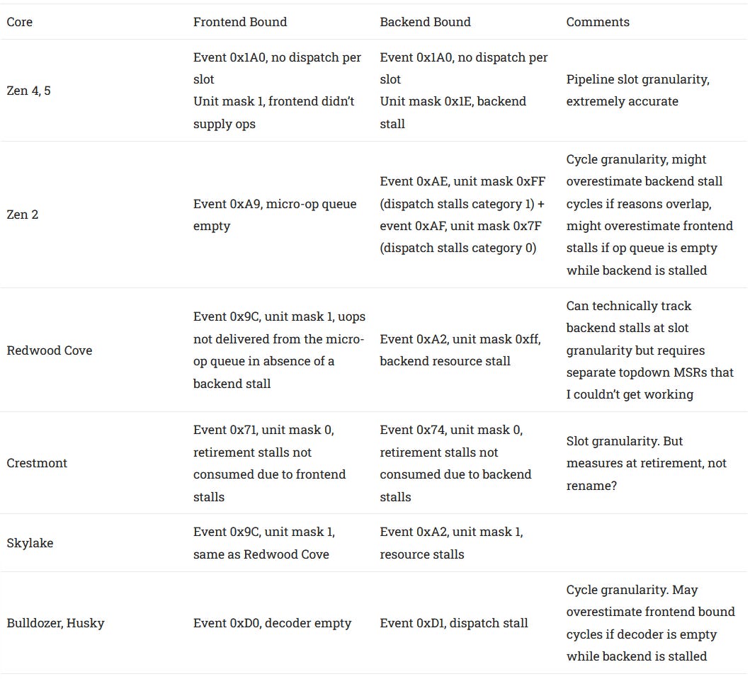 Zen 5 Variants and More, Clock for Clock - by Chester Lam