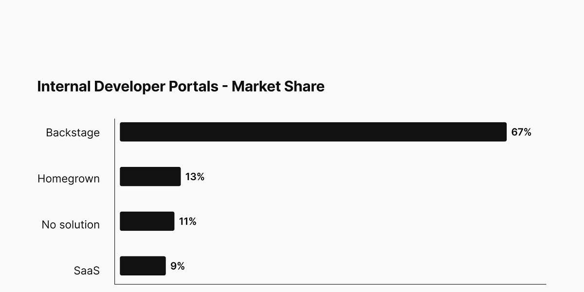 Backstage is dominating the developer portal market