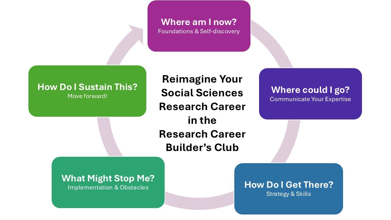 Reimagine Your Research Career - by Janet Salmons PhD