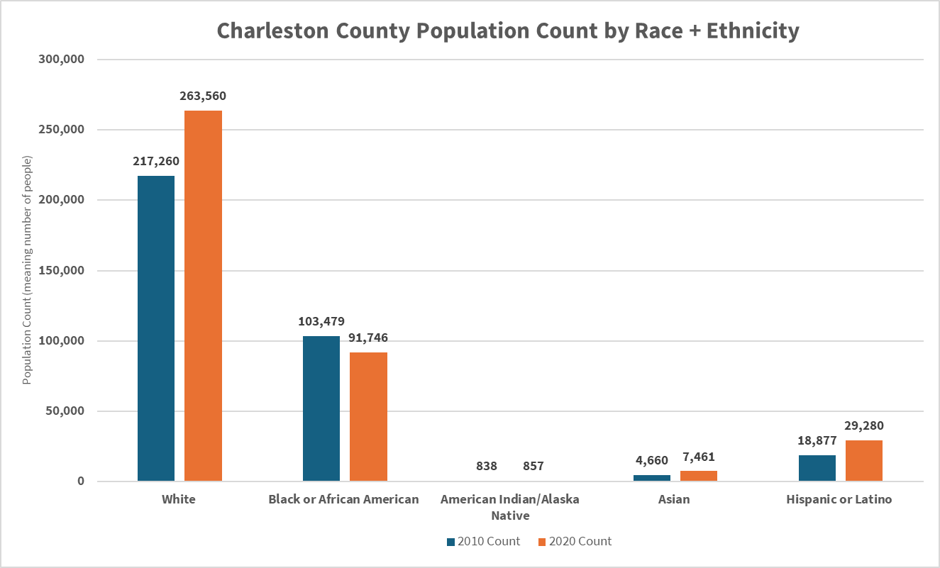 Displacement and Population Growth in Charleston, SC