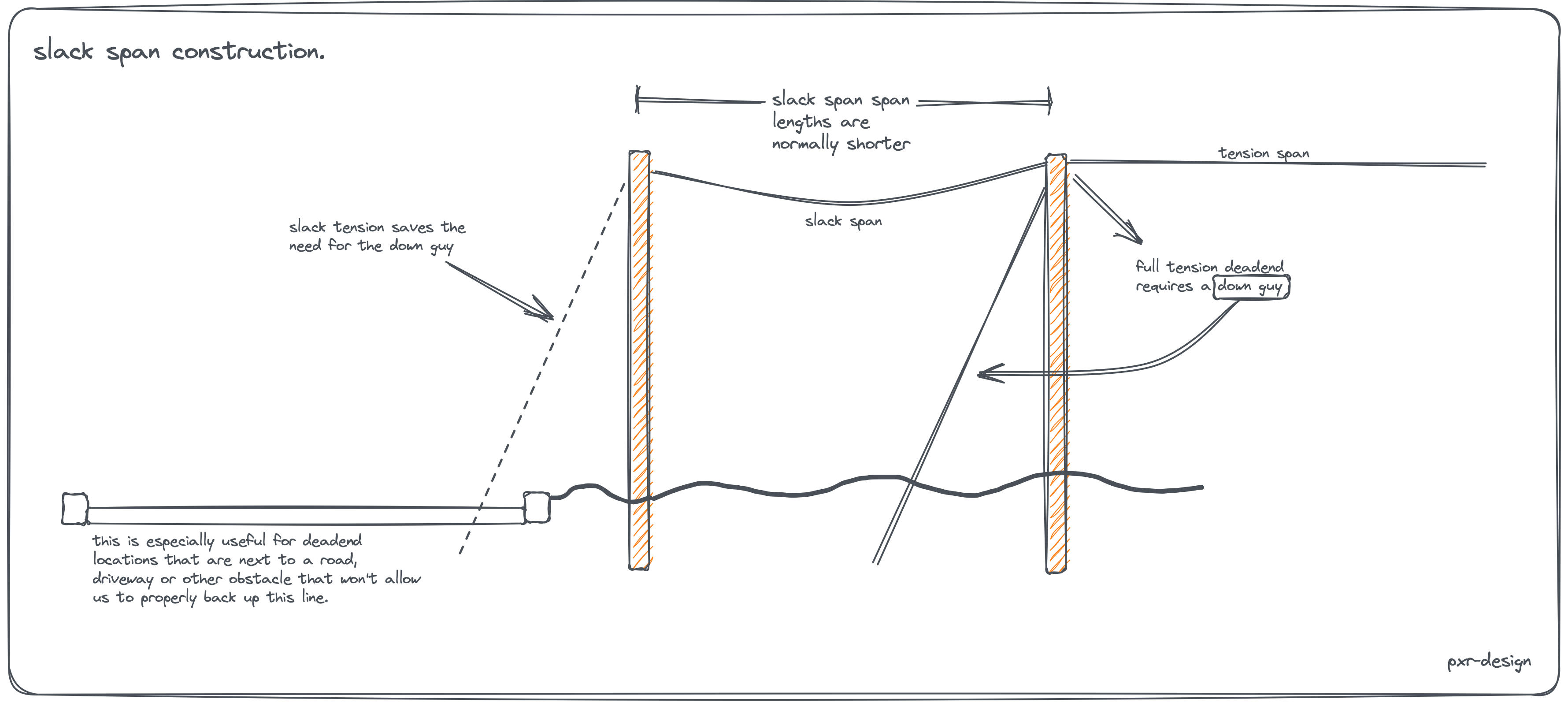 Overhead Design Illustrations: Slack Span Framing