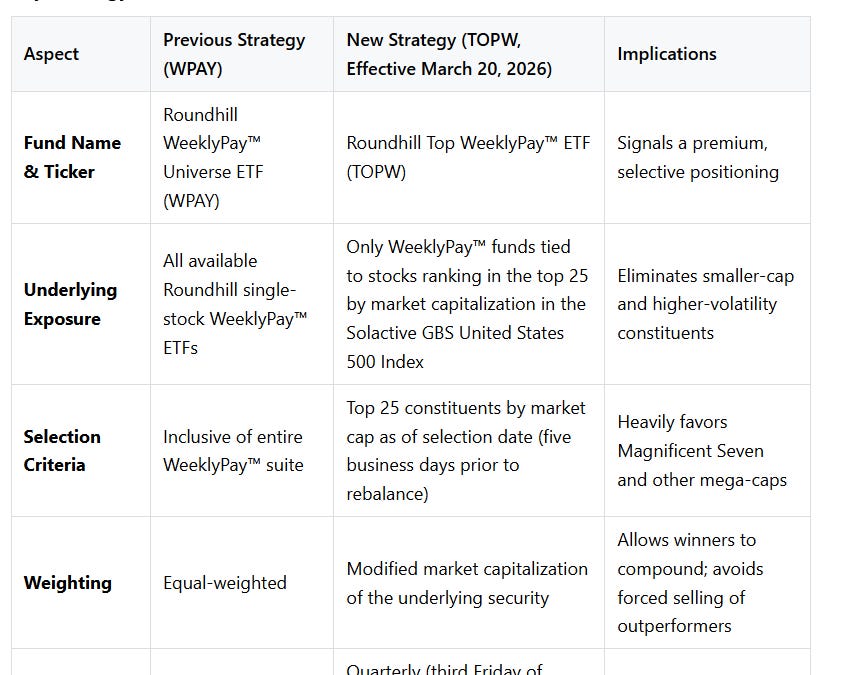 Roundhill Investments Revamps $WPAY WeeklyPay ETF, Shifting to ...