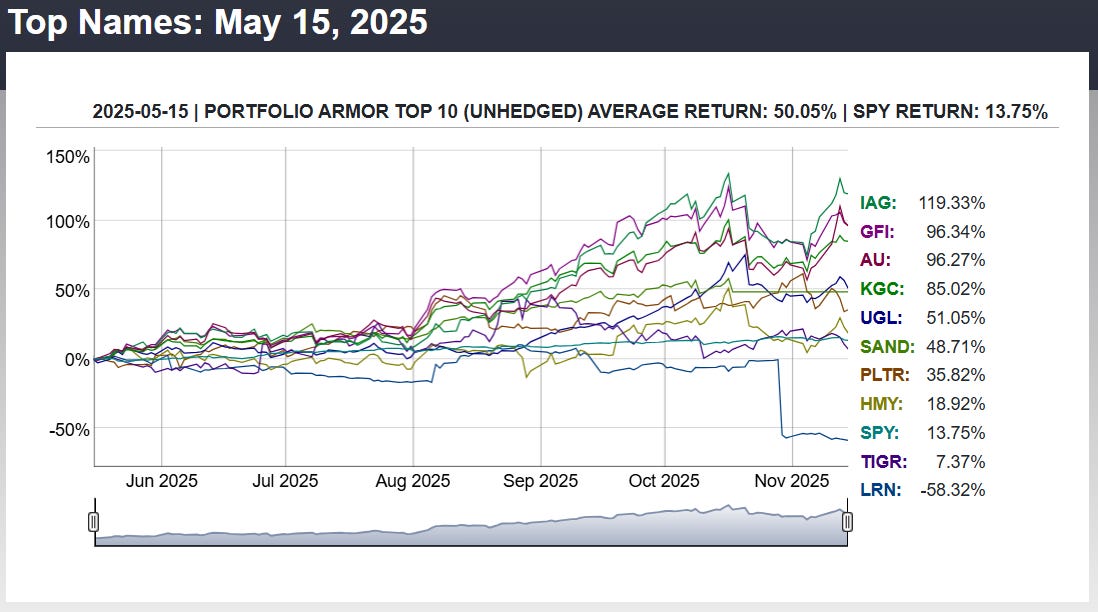 Top Names, 11/20/2025 - The Portfolio Armor Substack