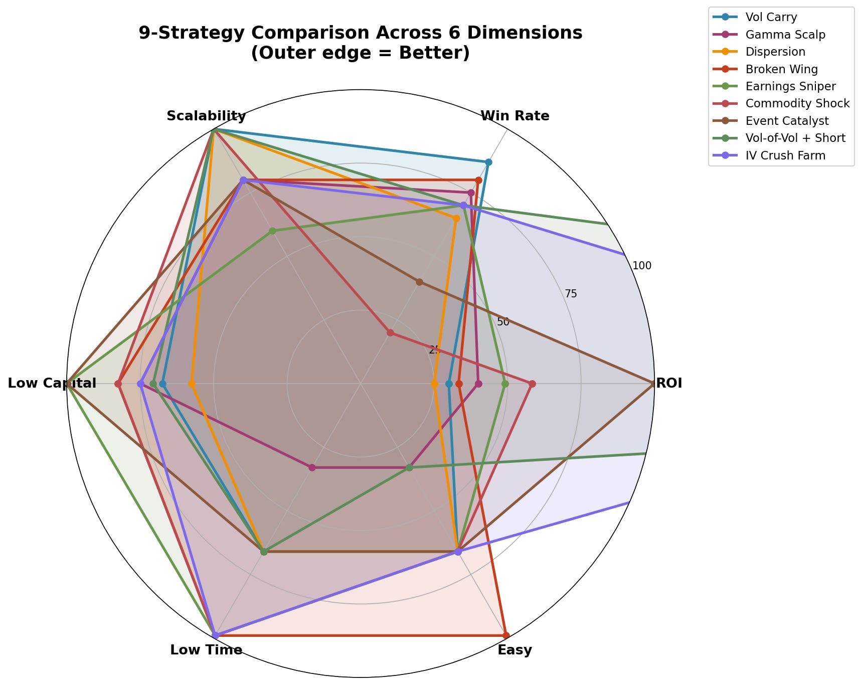 Evaluating 10 Tactical Options Strategies Against My Asymmetric Framework