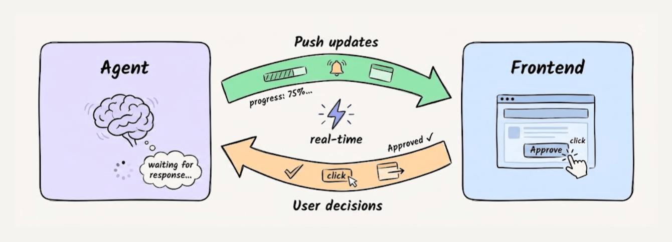 [New] Generative UI for Agents - by Avi Chawla