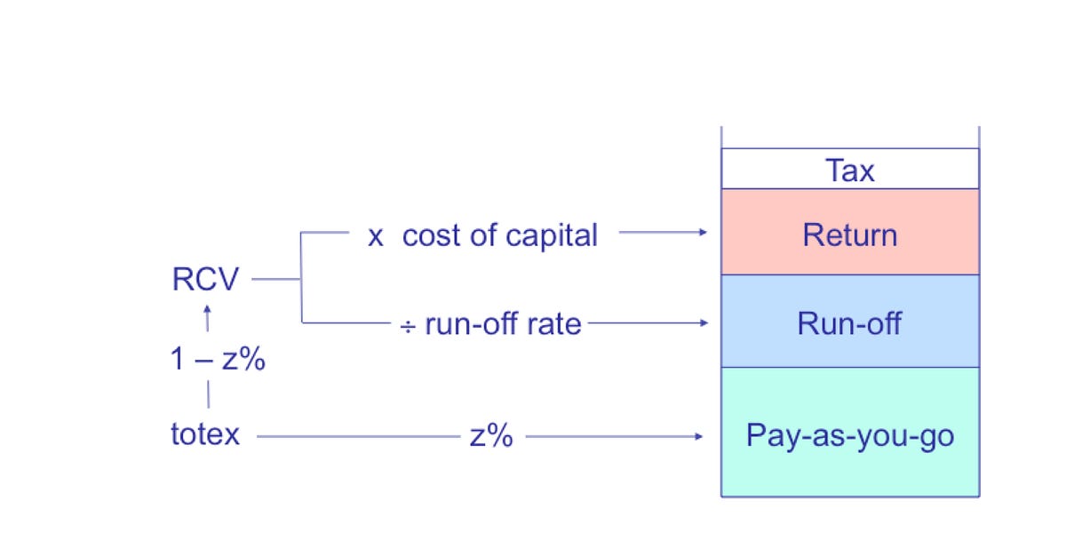 Totex - by John Earwaker - Economic Regulation