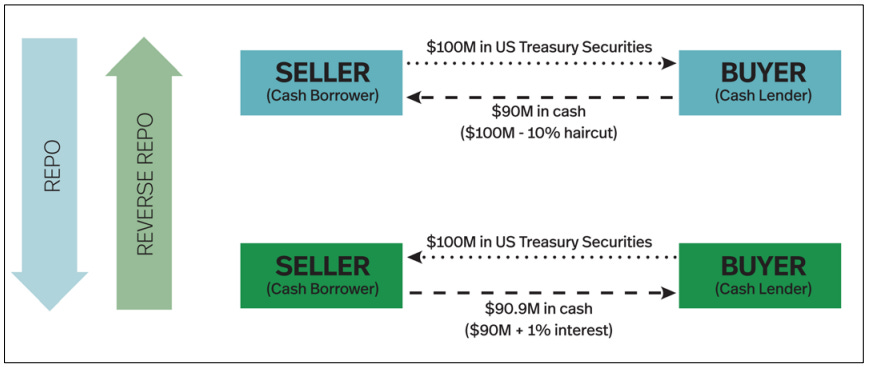 Negative repo haircuts: An anomaly or the new normal?