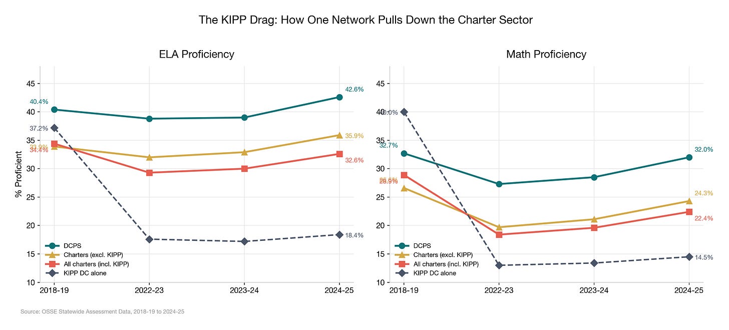 The Stunning Collapse of KIPP DC - by Matthew Yglesias