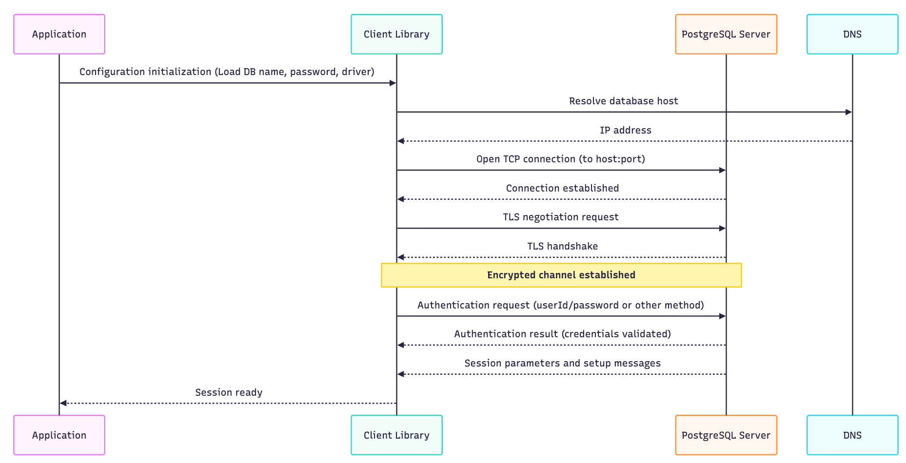 Connection Pooling: Fundamentals, Challenges and Trade-offs
