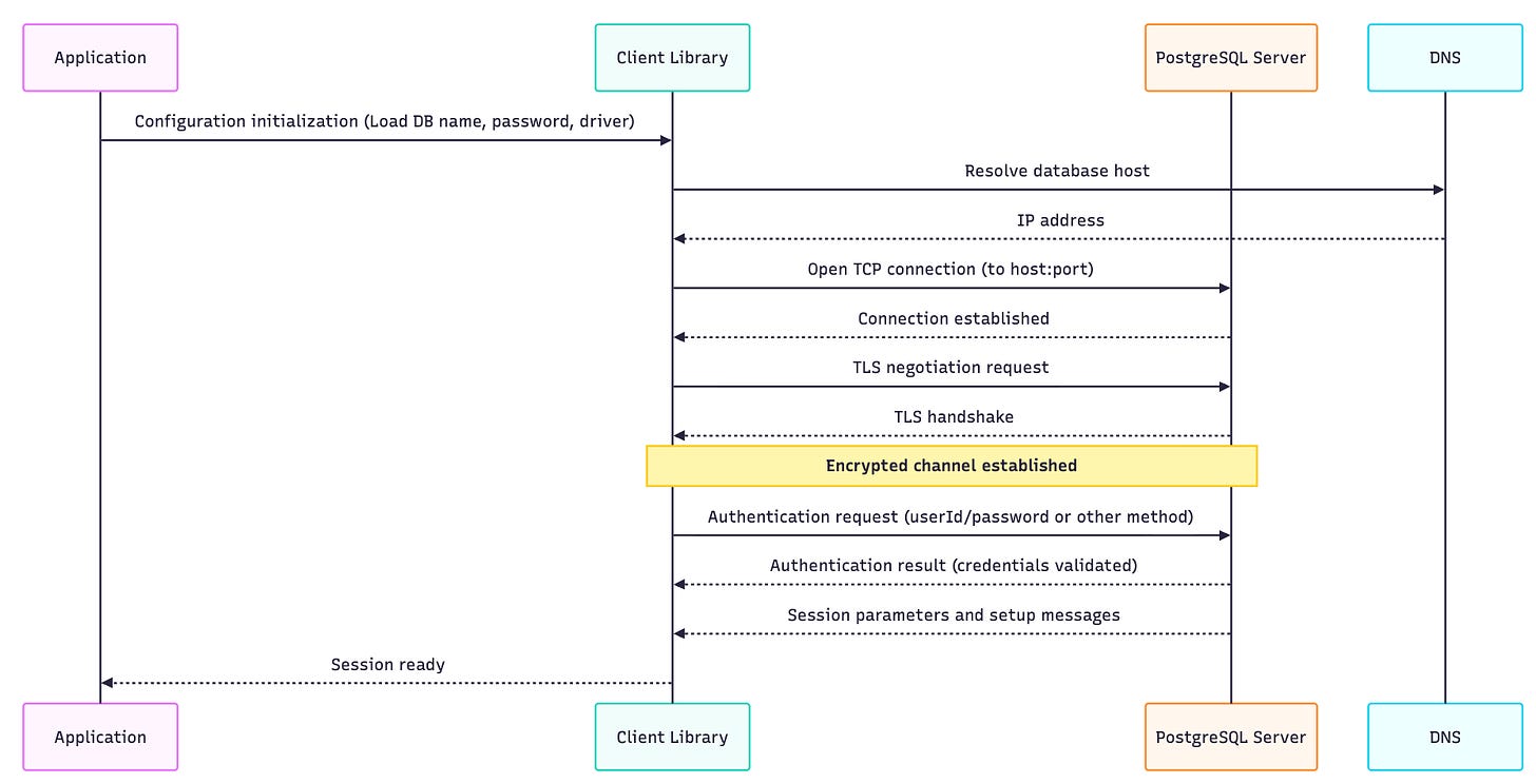 Connection Pooling: Fundamentals, Challenges and Trade-offs
